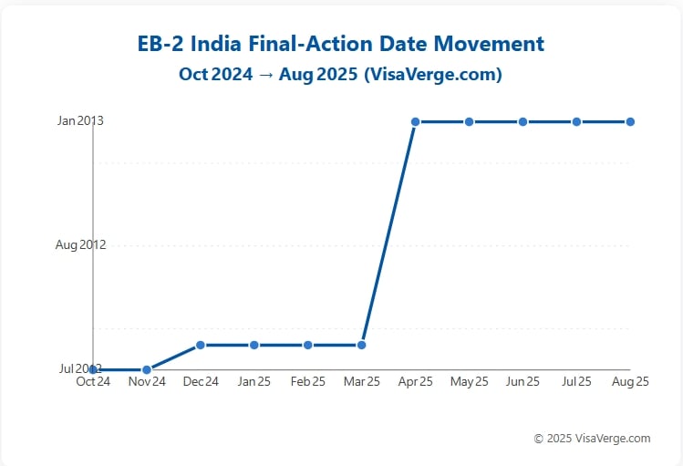 EB-2 India Priority Date — August 2025 Update, Wait-Time Outlook ...