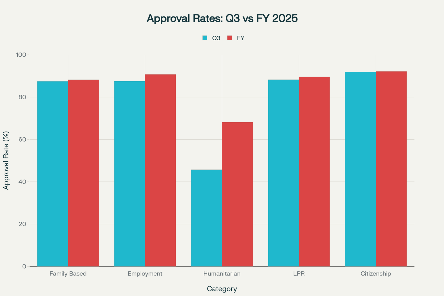 USCIS Immigration Forms Processing Analysis: FY 2025 Q3 Performance ...