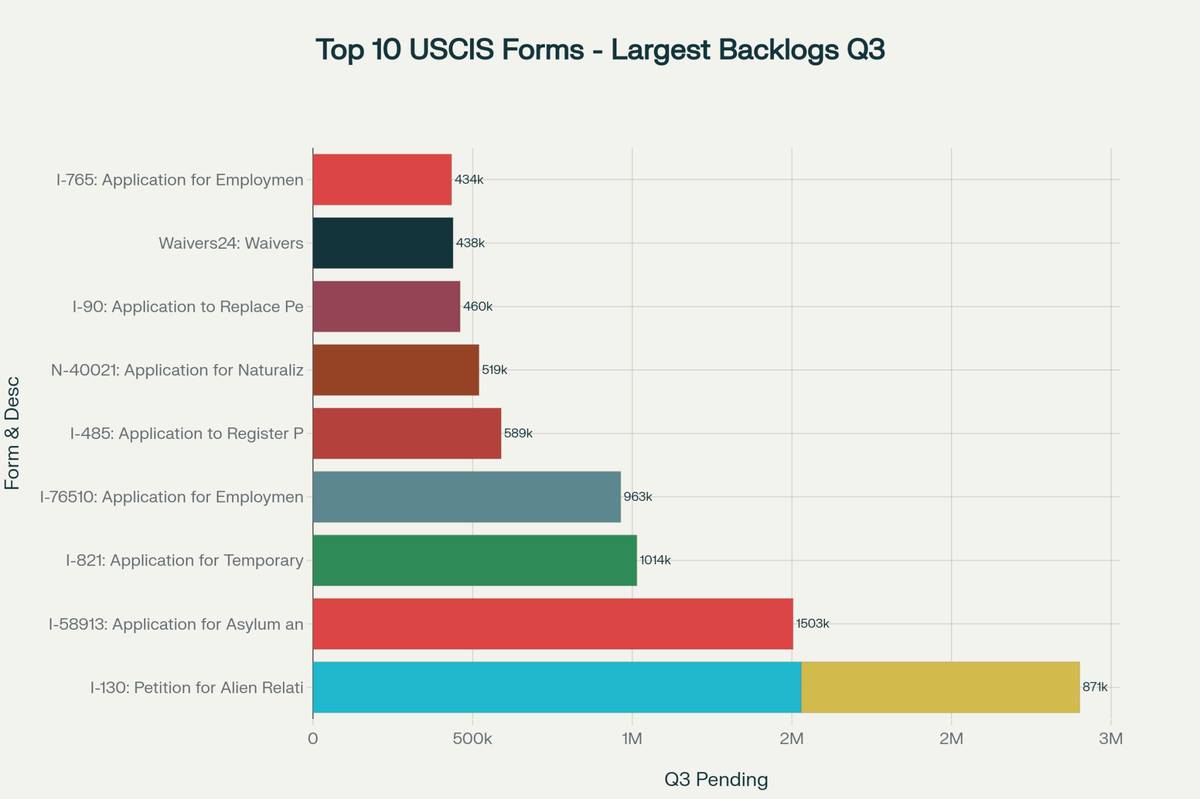 USCIS Immigration Forms Processing Analysis: FY 2025 Q3 Performance ...